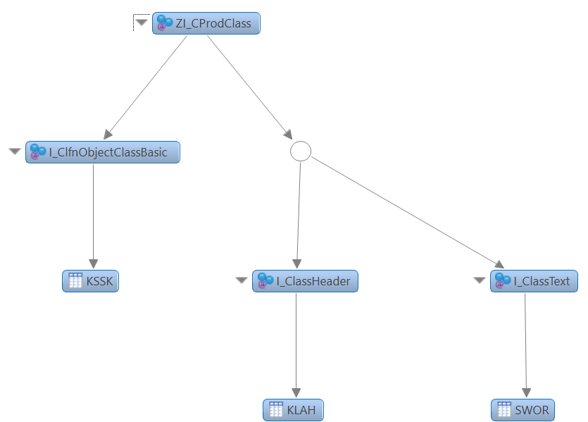 Sap Classification System Cds Modelling My Experiments With Abap